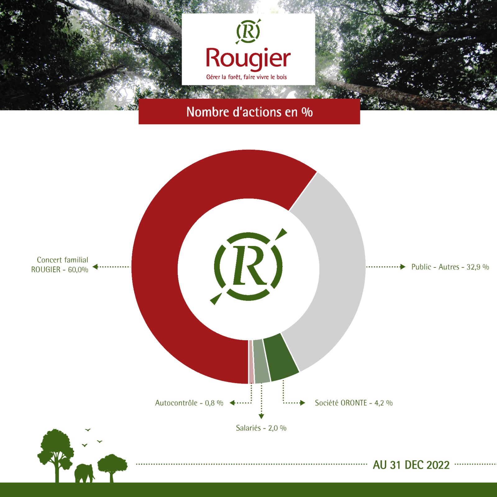 Actionnaires | GROUPE ROUGIER